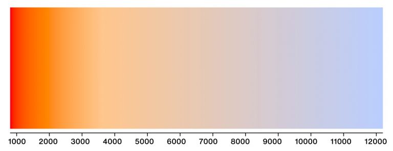 Understanding color temperature: A short guide to manage the lighting ...