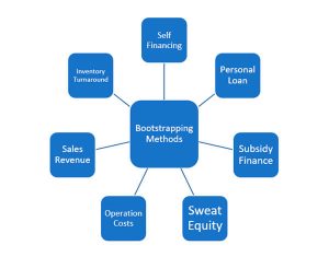 Everything You Need To Know For Successfully Bootstrapping Your Startup